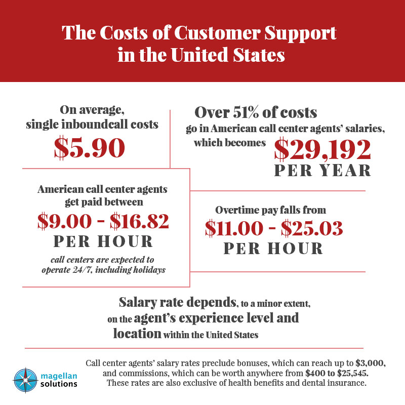 How Much Do Philippines Call Center Costs? | Magellan
