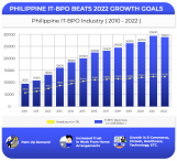 Philippine BPO Industry Statistics 2022 | Magellan Solutions
