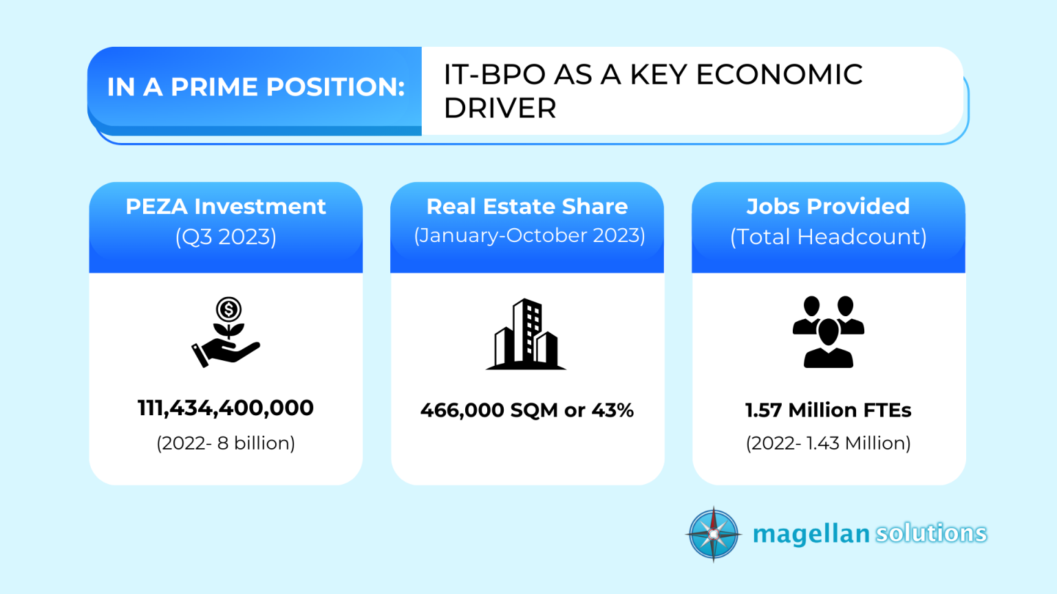 Philippine BPO Statistics 2023 | Magellan Solutions