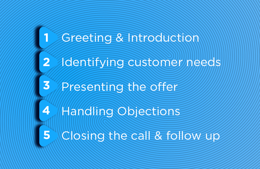 Telemarketing Campaign Strategies for Outsourcing Success